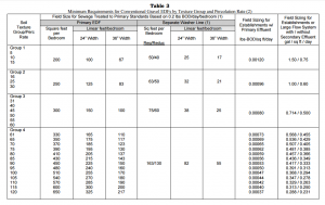 Perc Test | Soil Testing | Septic System Design